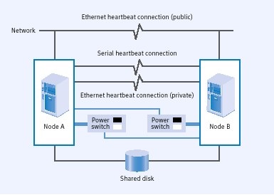 Architecting Linux High-Availability Clusters - Part 2 | Dell