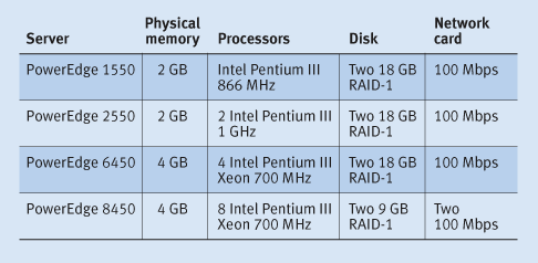 Dell Poweredge Rack Server Comparison Chart By Router Switch Issuu Images