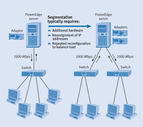 Maximizing Servers Through Multiple Gigabit Connections | Dell