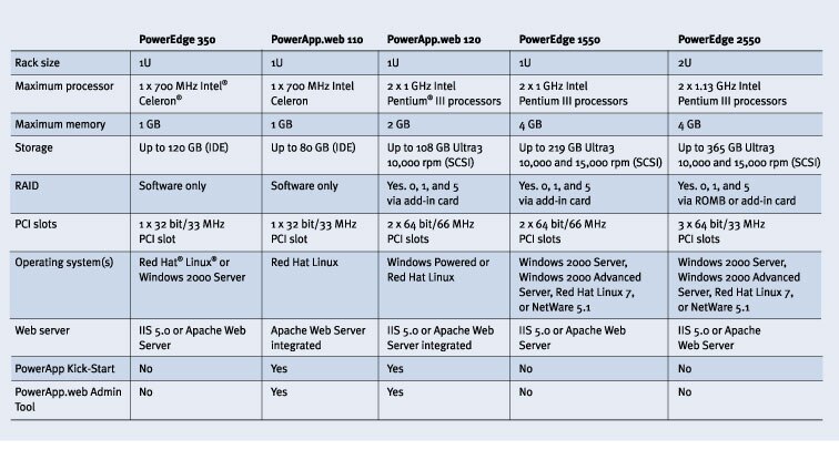 Dell Poweredge Rack Server Comparison Chart By Router Switch Issuu Images