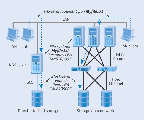 IP Storage: A Technology Overview | Dell