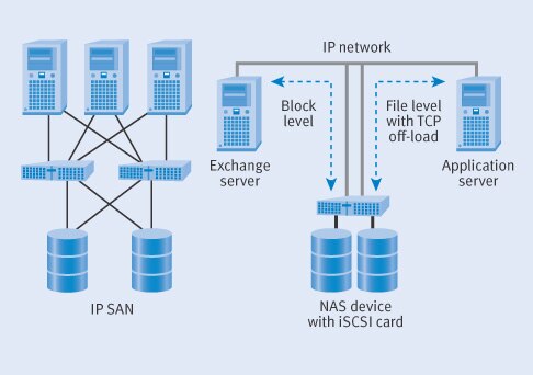 IP Storage: A Technology Overview | Dell