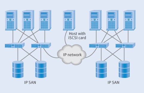 IP Storage: A Technology Overview | Dell