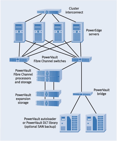 Clustering Options For Windows 2000 Dell 